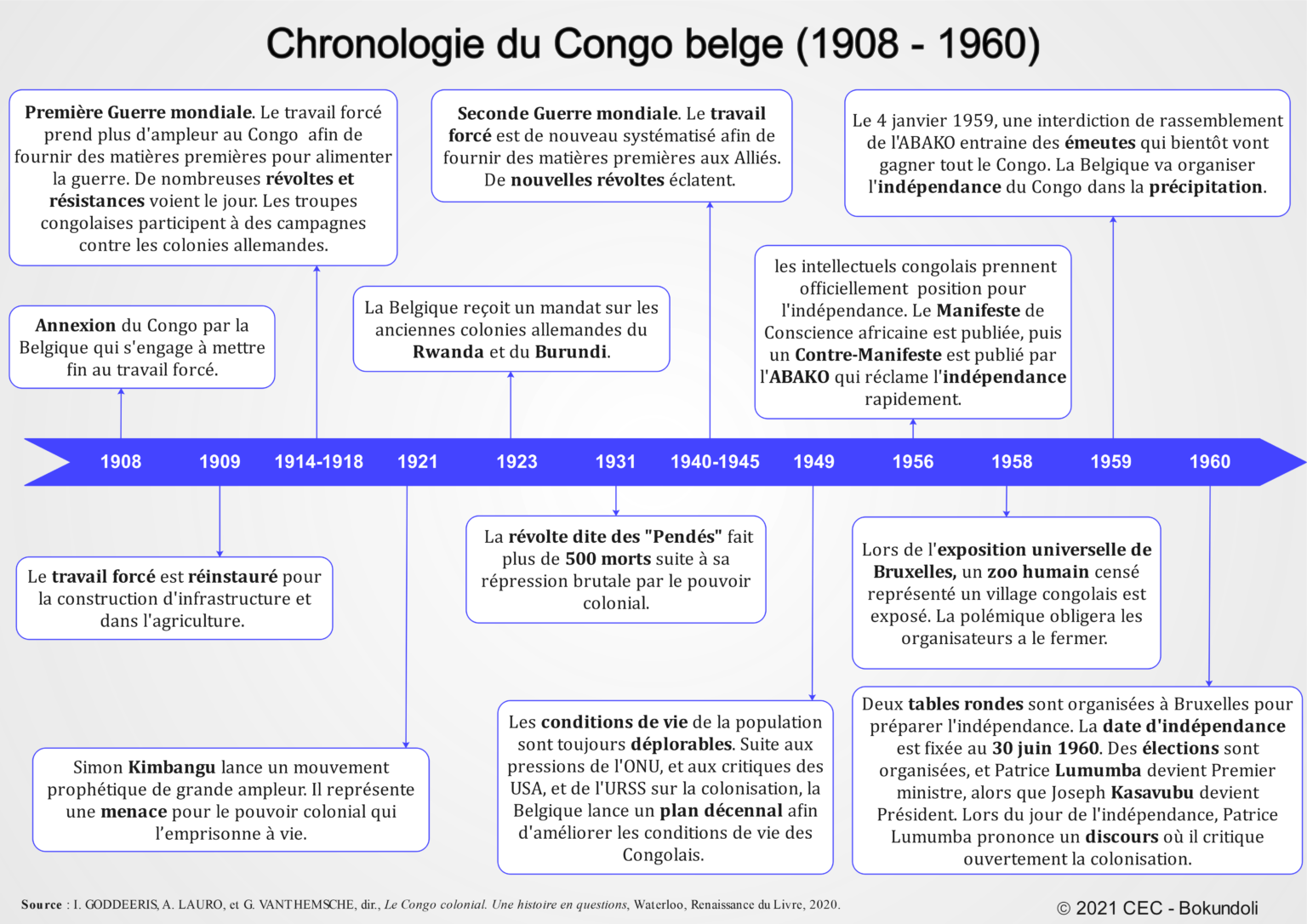 La colonisation du Congo - Bokundoli